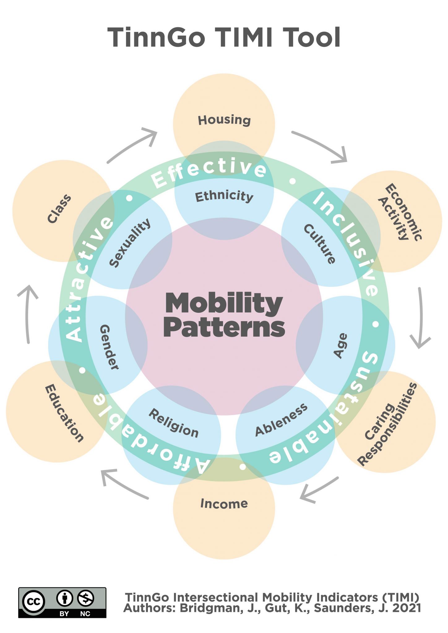 TIMI tool – TInnGo Observatory